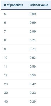 روایی محتوا-محاسبه CVR و CVI -گروه آمار سبز